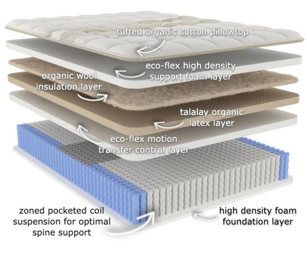 Ethos Natural Hybrid Mattress Review: A Non-Toxic Luxury Mattress?